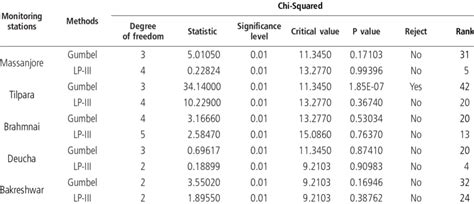 Chi Squared Tests Of Normality Download Scientific Diagram