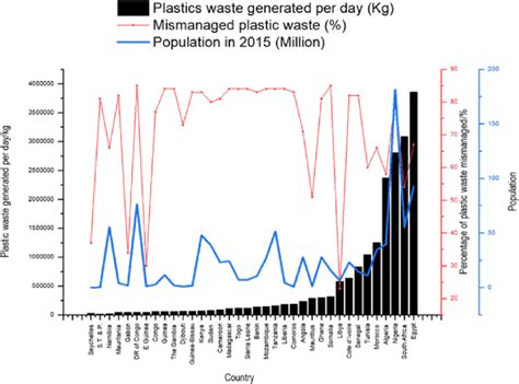 Statistics Showing Daily Plastic Waste Generation In Africa By