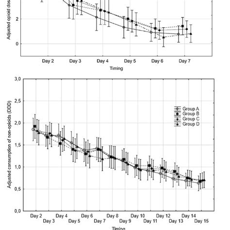 Consumption Of Opioids In Equivalent Intravenous Morphine Mg And