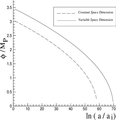 Figure 1 From Chaotic Inflation With Variable Space Dimension