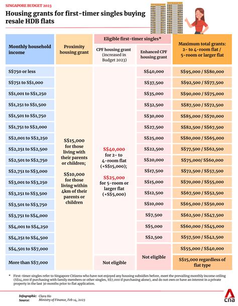 Government Mindful Of Potential Impact Of Increasing Housing Grants In