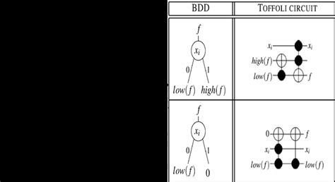 Represents The Bdd For The Boolean Function F X X 1 X 2 X 3 X 4 X