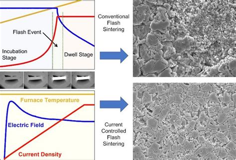 Current Controlled Flash Sintering For Ultra Fine Control Of The