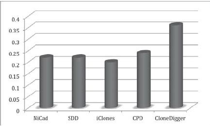 Recall Values Of The Different Techniques Download Scientific Diagram