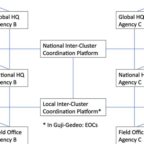 The Institutional Context Of The Eocs In Guji And Gedeo Simplified Download Scientific