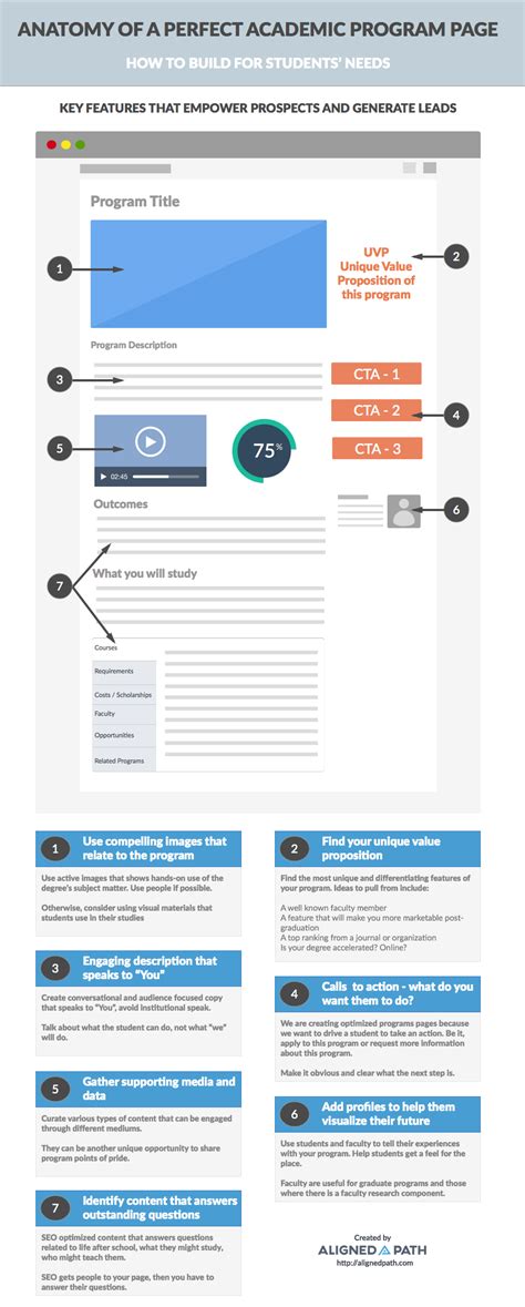Anatomy Of A Perfect Academic Program Page