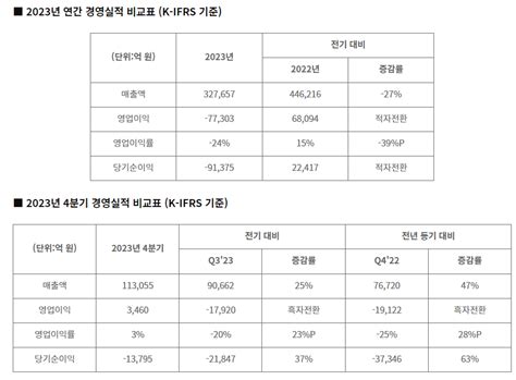 Sk하이닉스 2023년 매출 32조 7657억 영업손실 7조 7303억원 발표해