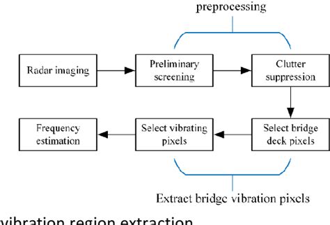 Figure 1 From Vibration Region Extraction Method Of Bridge Based On