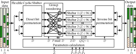Figure 10 From Flexible 5g New Radio Ldpc Encoder Optimized For High