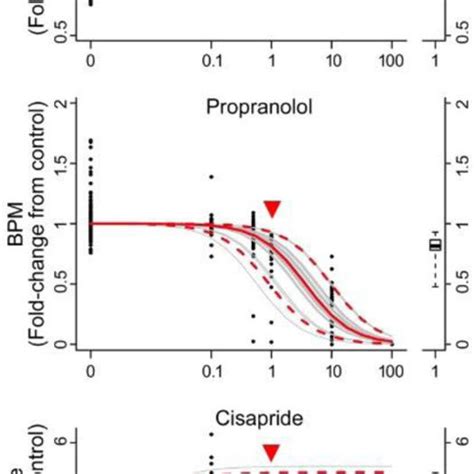 Concentration Response Modeling Download Scientific Diagram