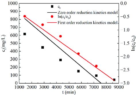 Kinetic Fitting Diagram Of So4 2− Reduction Using Coal Gangue Loaded