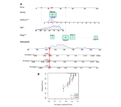Construction And Evaluation Of A Predictive Nomogram A The Nomogram