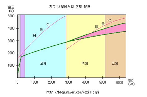 지구 내부의 물리량 분포 네이버 블로그