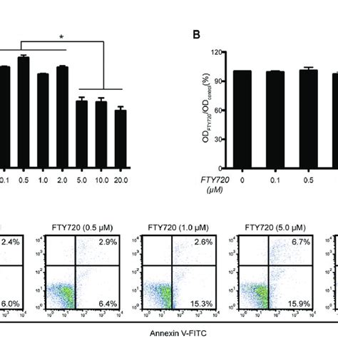 Cytometric Bead Array Analysis Cba Assays On Il 10 A Il 6 B