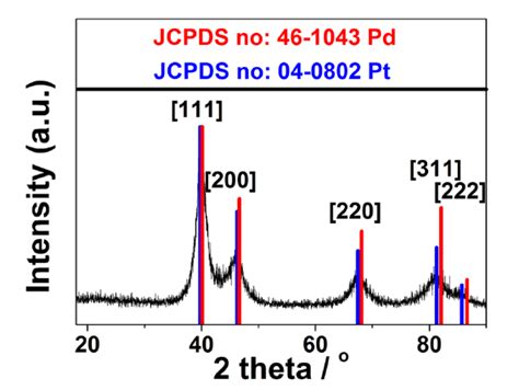 Fig S2 Xrd Pattern Of The Pt Pd Cans Download Scientific Diagram