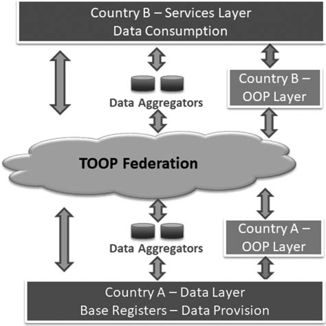 D2 1 Simple Model Of Toop Architecture Source Tepandi J Verhoosel