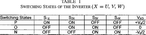 Table I From A Neural Network Based Space Vector PWM Controller For A