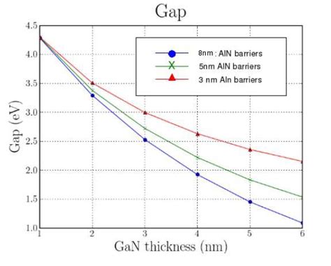 25 Band Gap Energy In Ganaln Nanowires Superlattices As A Function Of