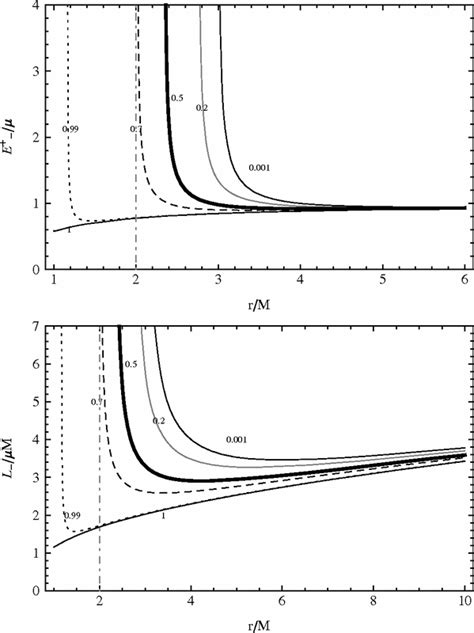 the energy e− ≡e l− upper plot and the angular momentum l− bottom