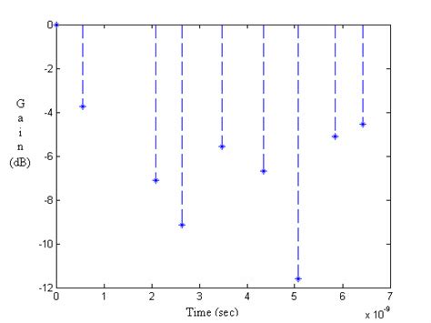 Time Of Arrival And Gain Of The Multipath Components Download Scientific Diagram