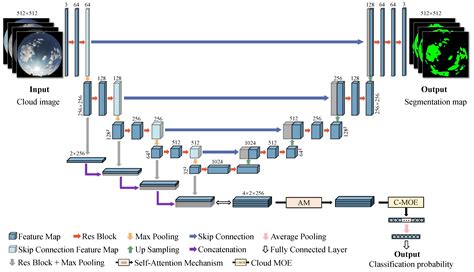 atmosphere free full text cloudy net a deep convolutional neural