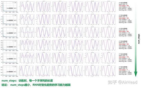 使用循环神经网络rnn，实现简单的时间序列预测 知乎