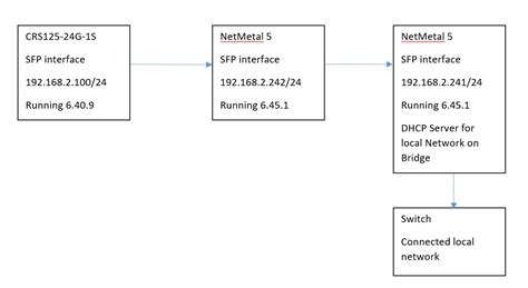 dhcp issue after upgrade general mikrotik community forum