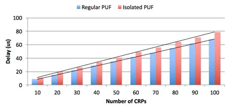 Secure And Light Weight Hardware Authentication Using Isolated Physical