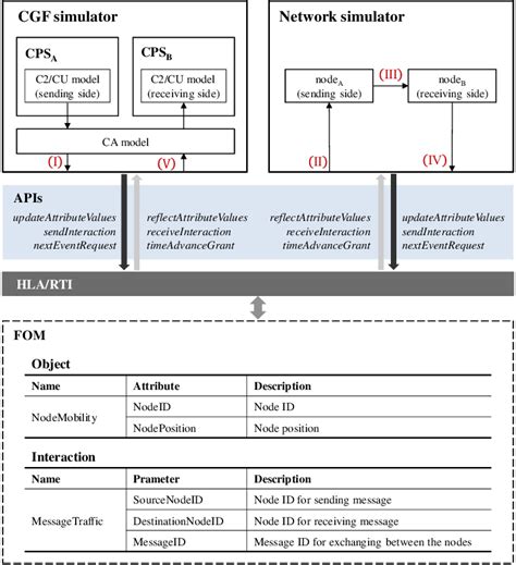 Interoperation Between Cgf And Network Simulators Via High Level