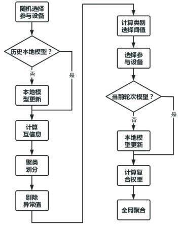 一种面向数据异构性的联邦学习参与设备选择方法与流程 2