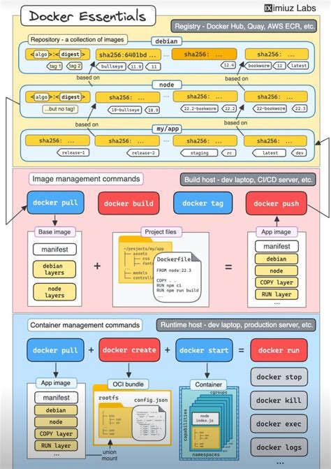 Mohamed Rizk ☁️ بالعربي On Linkedin Docker Devops Containers