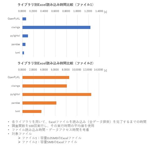 Pythonでexcelを操作するライブラリの比較 Genspark