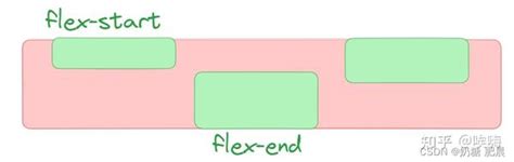 弹性盒子（display Flex）布局超全讲解flex 布局教程 知乎
