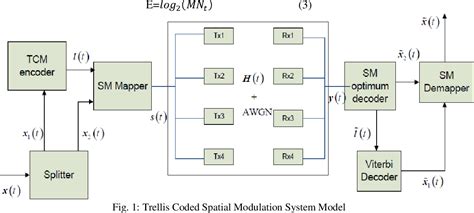 Figure 1 From Ber Performance Comparison Of Combined Modulation With