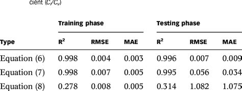 Training And Testing Phase Errors For The Relative Value Of The