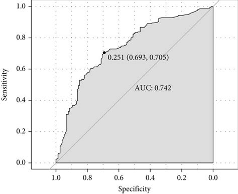 A The Nomogram For Estimating Factors Of Good Prognosis B Roc Download Scientific Diagram