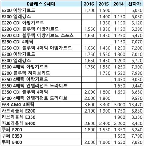 벤츠 E클래스 중고차 가격 09~24년식 시세 쉬운자동차