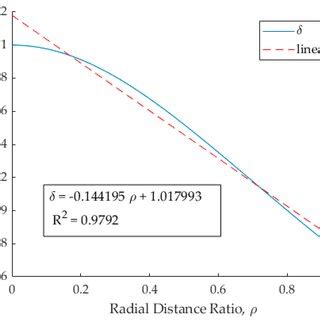 Relationship between depth correction δ and relative radial distance