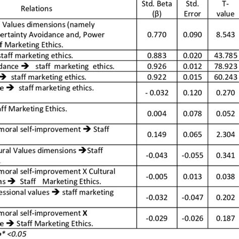 Results Of Structural Equation Model Analysis Download Scientific Diagram