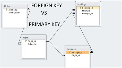 Do Foreign Keys Improve Performance At Daniel Gilmore Blog