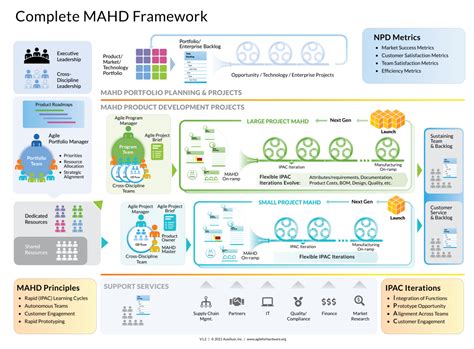 An Introduction To The Mahd Framework Mahd The Definitive Agile For Hardware Development Resource