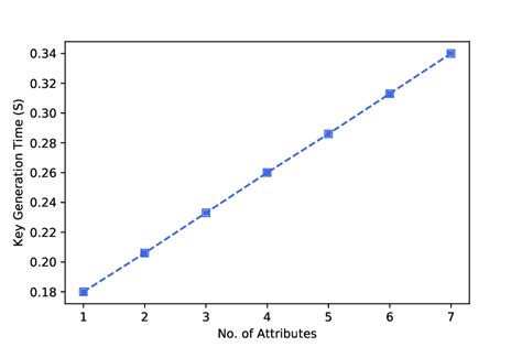 7 Key Generation Time For The Implemented System Download