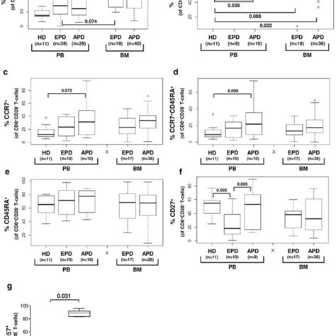 Af Surface Markers In The Cd8⁺cd28⁻ T Cells Compartment Of Patients