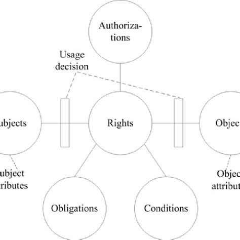 The Core Rbac Model Download Scientific Diagram