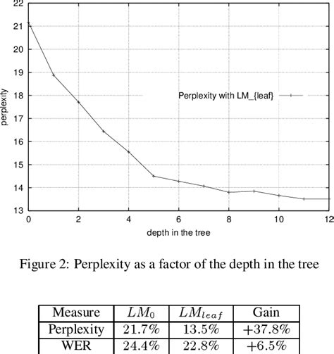 the average perplexity and wer measures on the sub corpora attached to