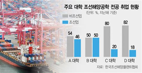 “조선해양 전공자 80 조선소 안가” Biz 플러스 서울경제