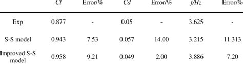 Comparisons Of The Time Averaged Lift And Drag Coefficients Predicted