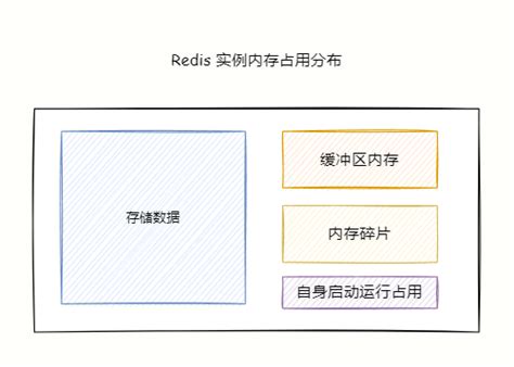 Java Redis的数据被删除，占用内存咋还那么大？ Redis Segmentfault 思否