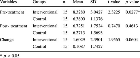 Comparison Of Interventional And Control Groups At Pre Post Treatment