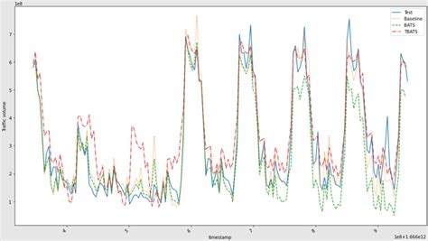 Standard Forecasting Approach Comparison Download Scientific Diagram